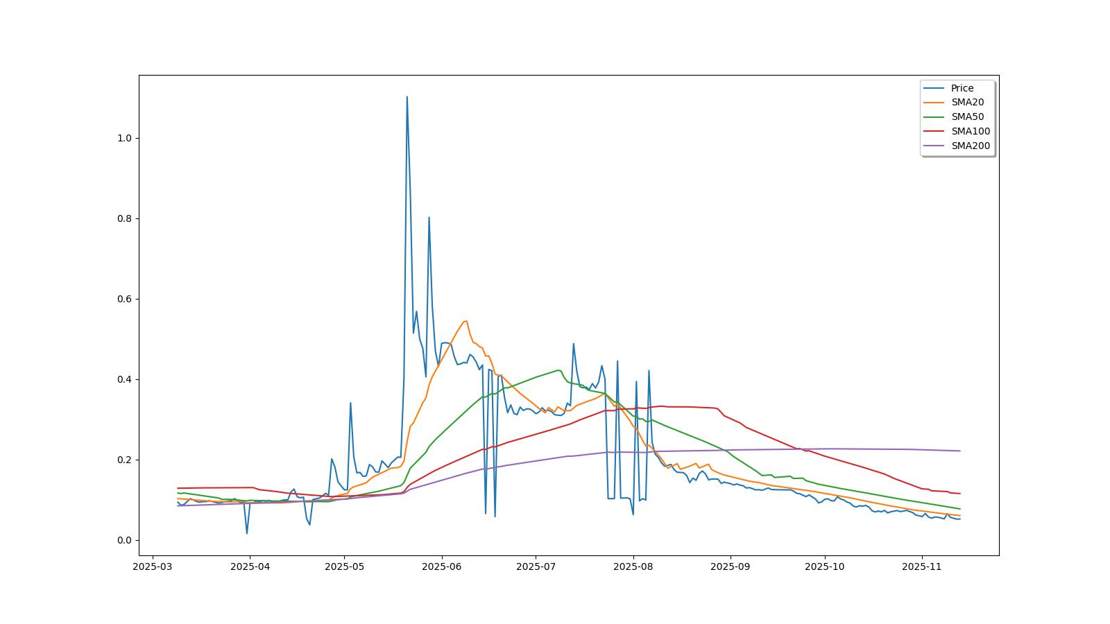 Efinity Simple Moving Averages