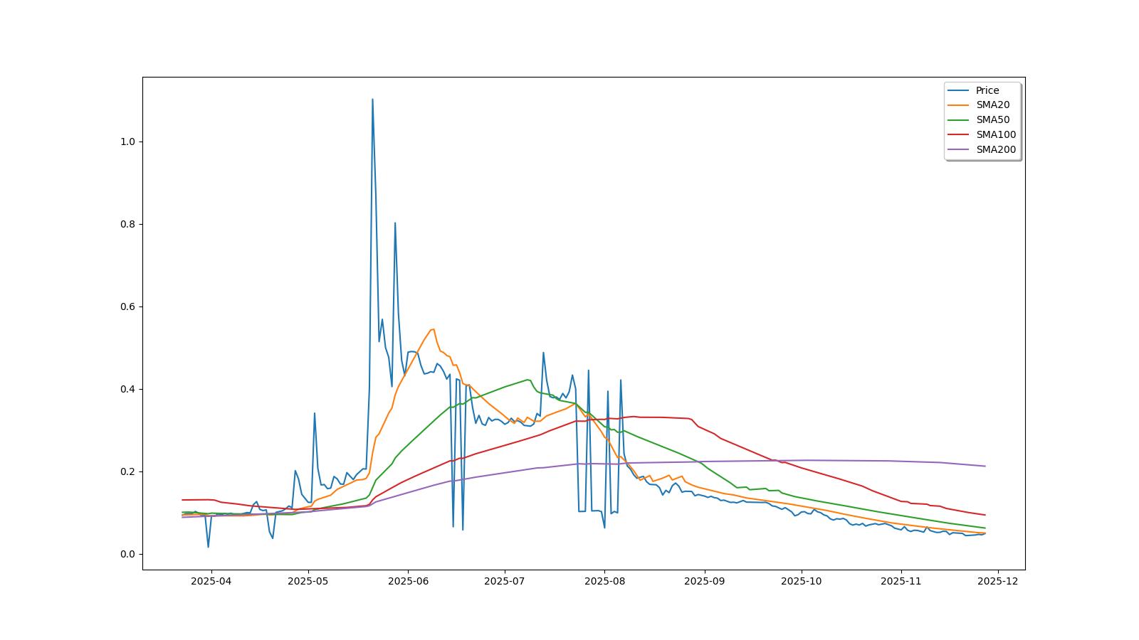Efinity Simple Moving Averages