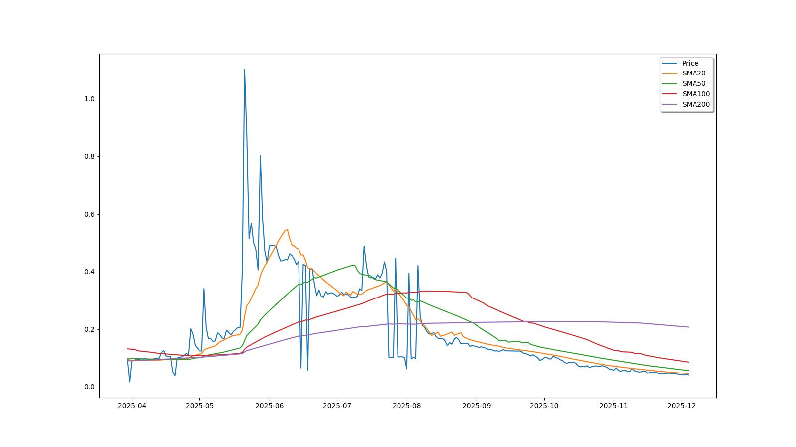 Efinity Simple Moving Averages