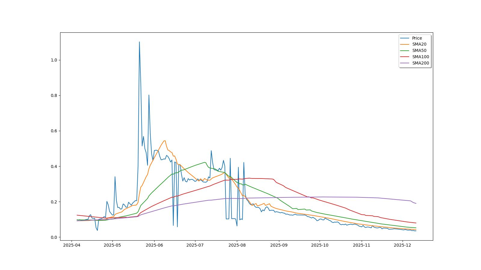 Efinity Simple Moving Averages