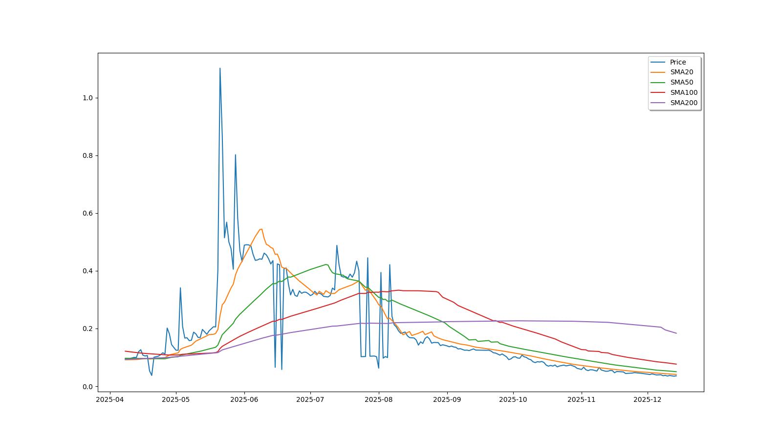 Efinity Simple Moving Averages