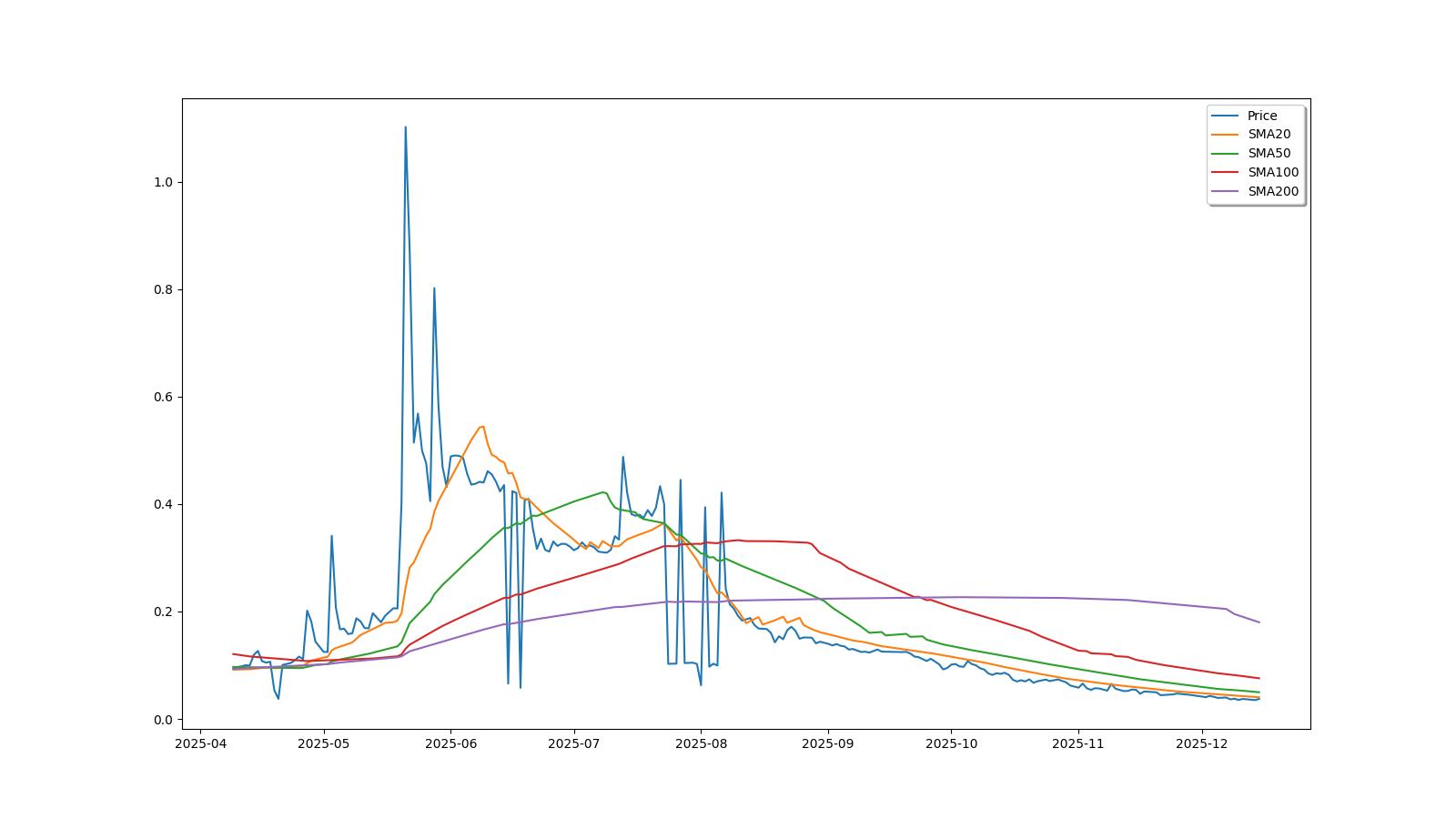 Efinity Simple Moving Averages