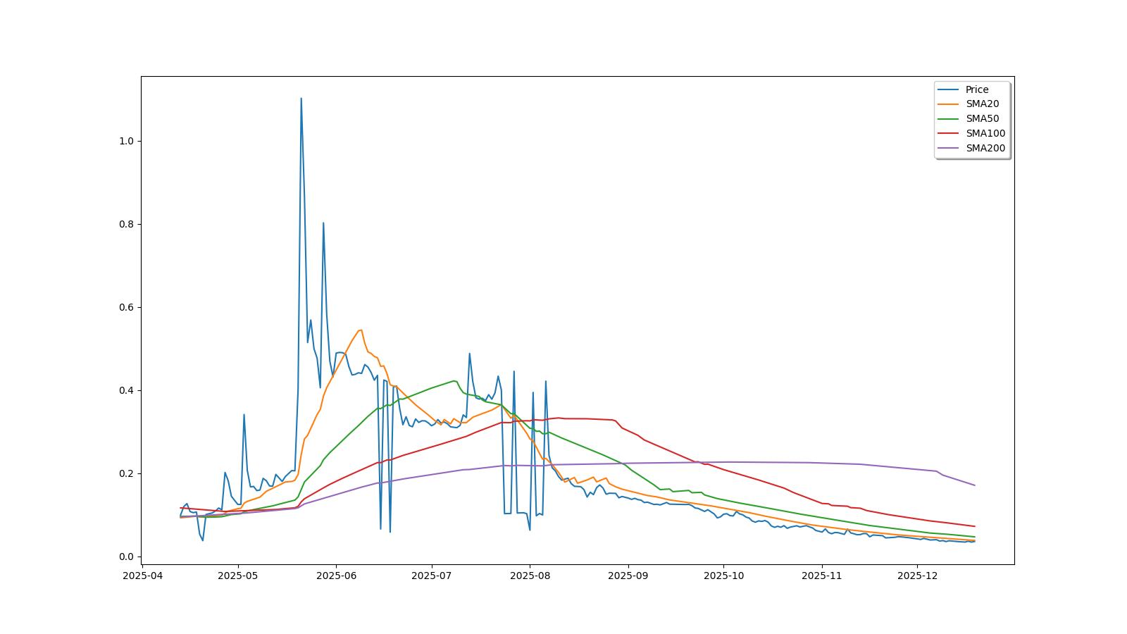 Efinity Simple Moving Averages