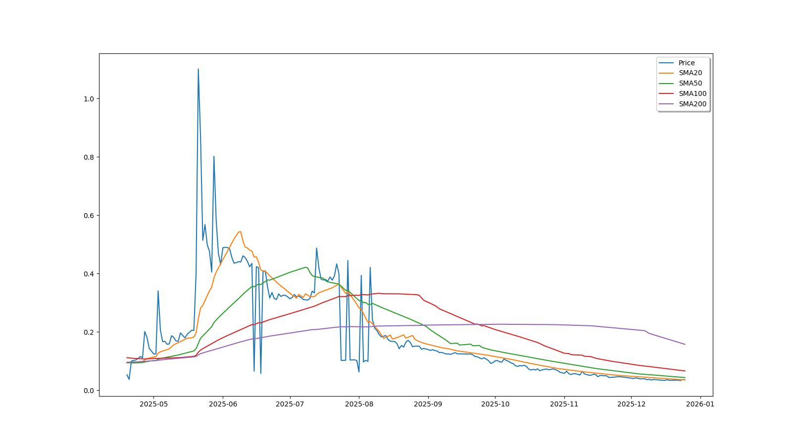 Efinity Simple Moving Averages