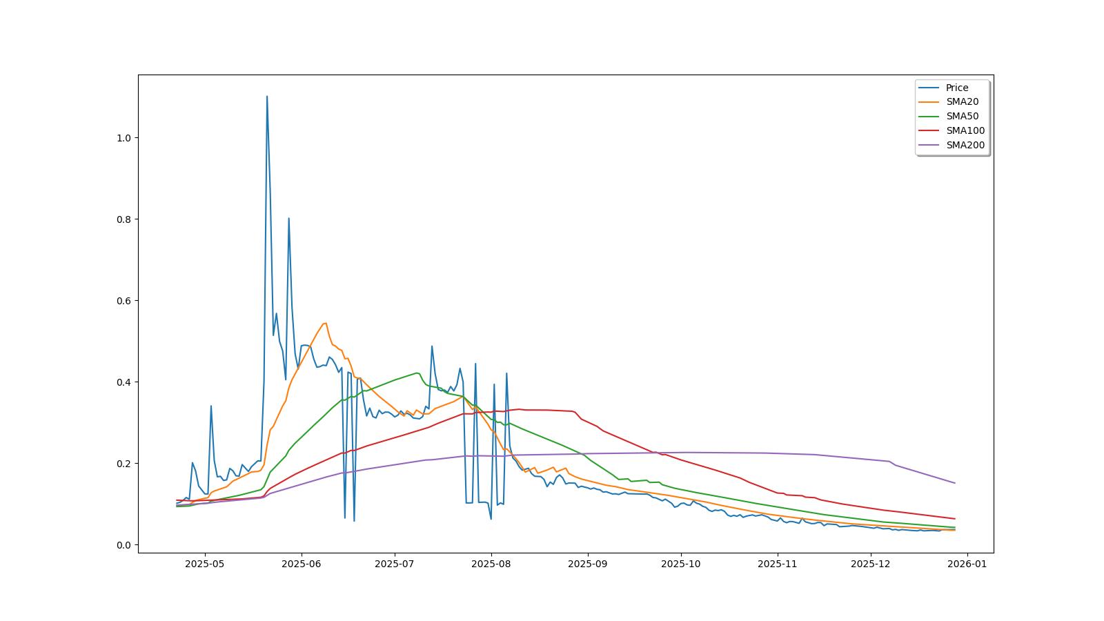 Efinity Simple Moving Averages