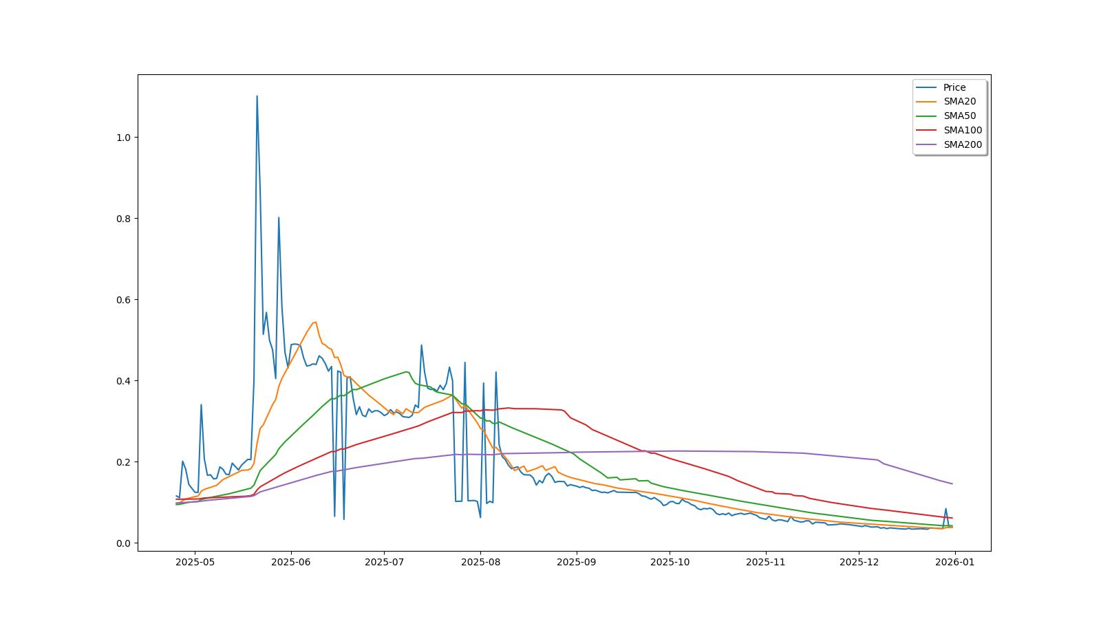 Efinity Simple Moving Averages