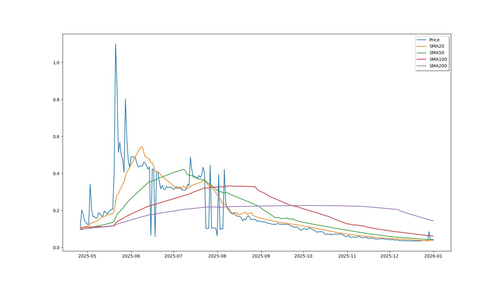 Efinity Simple Moving Averages
