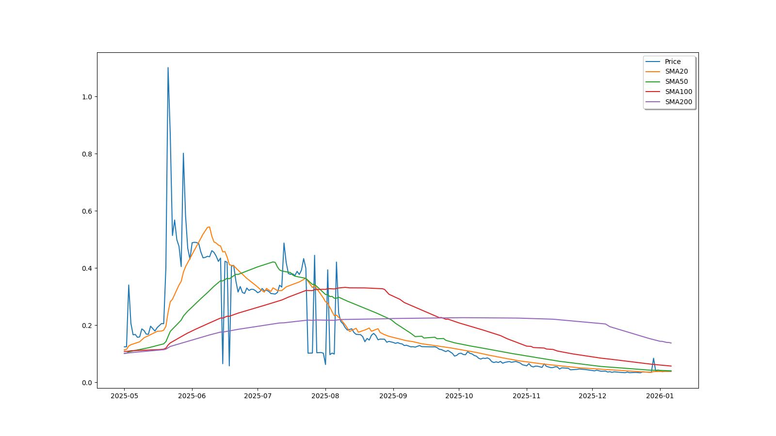 Efinity Simple Moving Averages