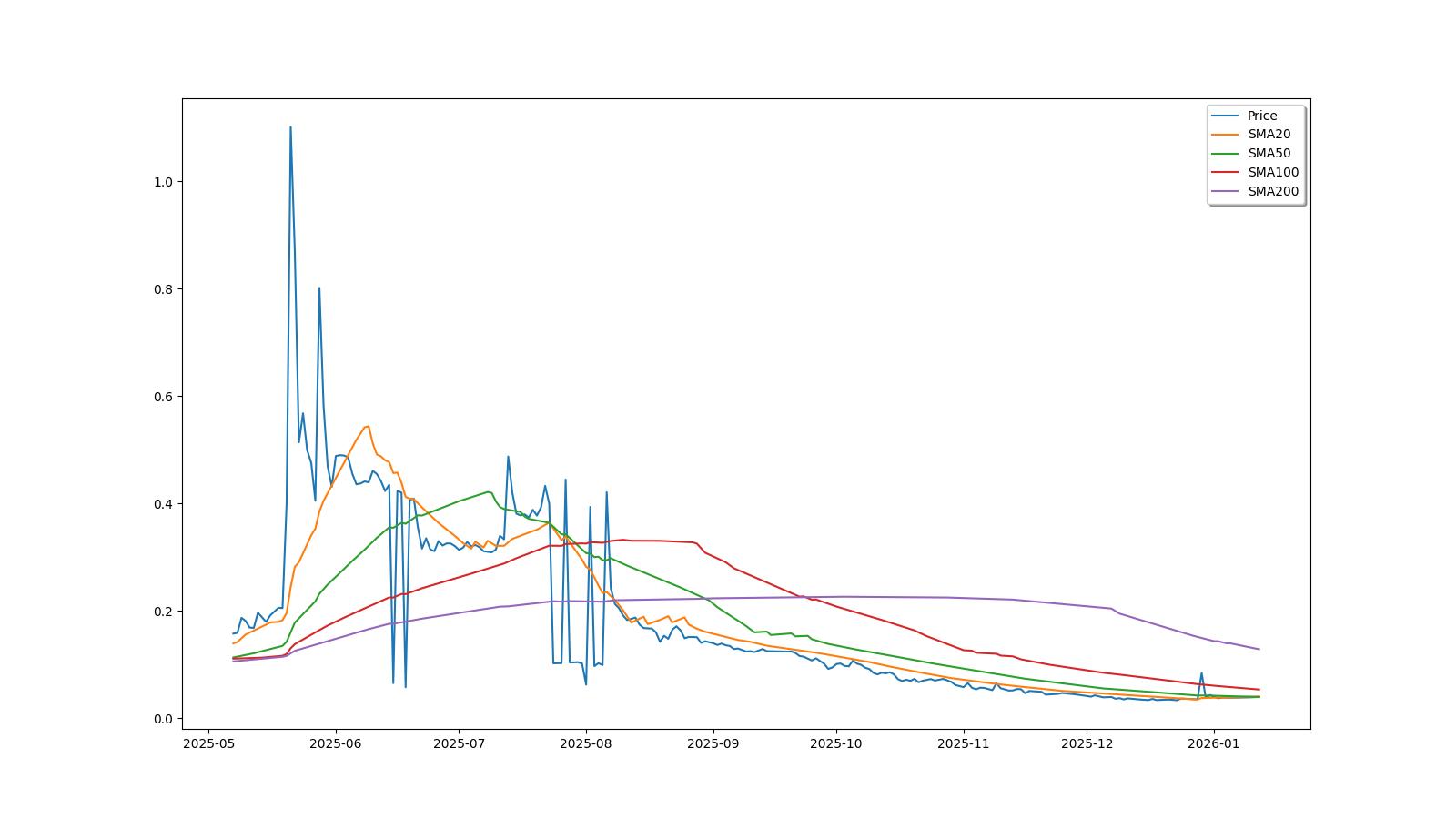 Efinity Simple Moving Averages