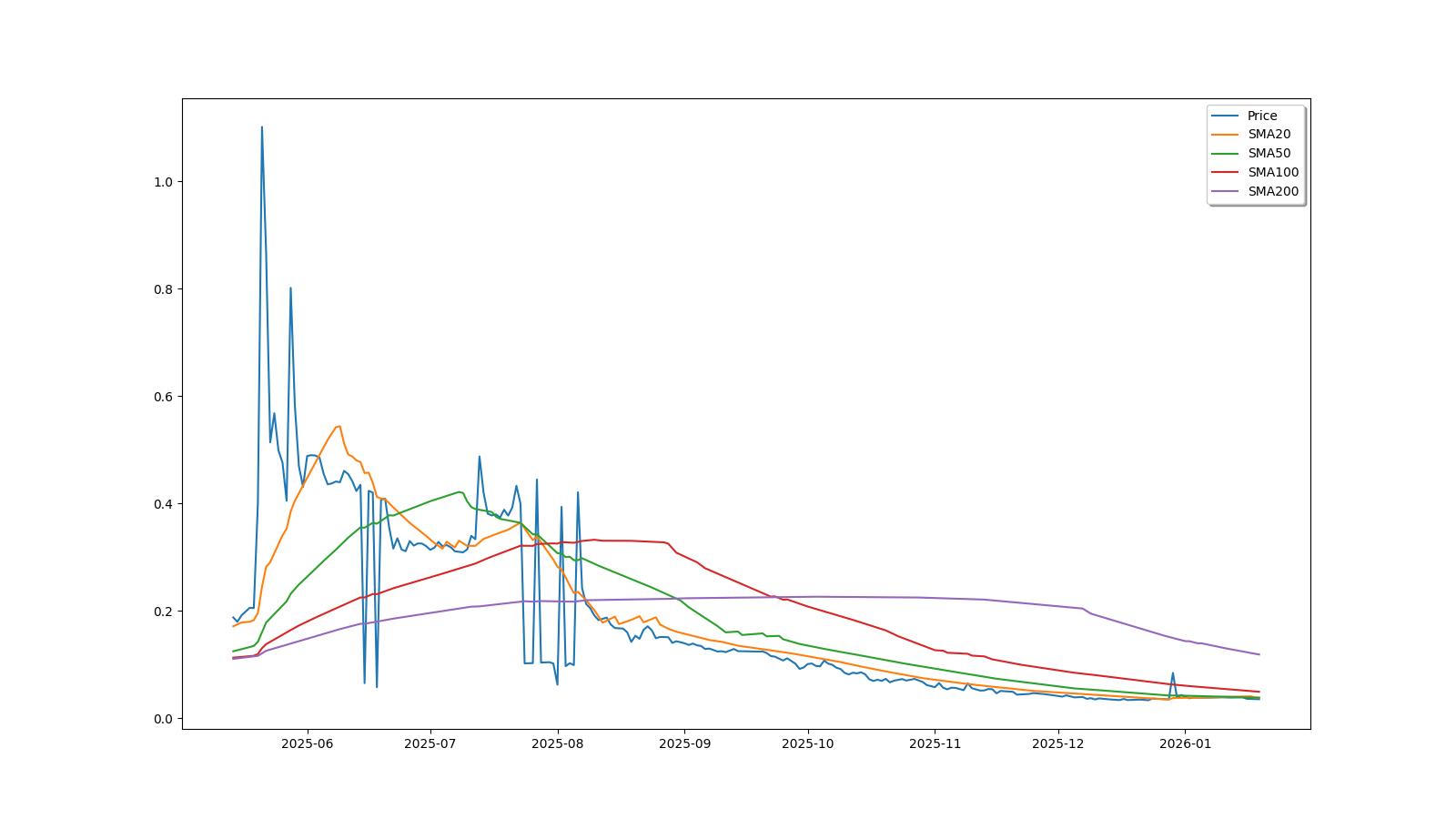 Efinity Simple Moving Averages