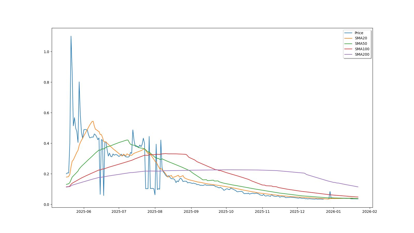 Efinity Simple Moving Averages
