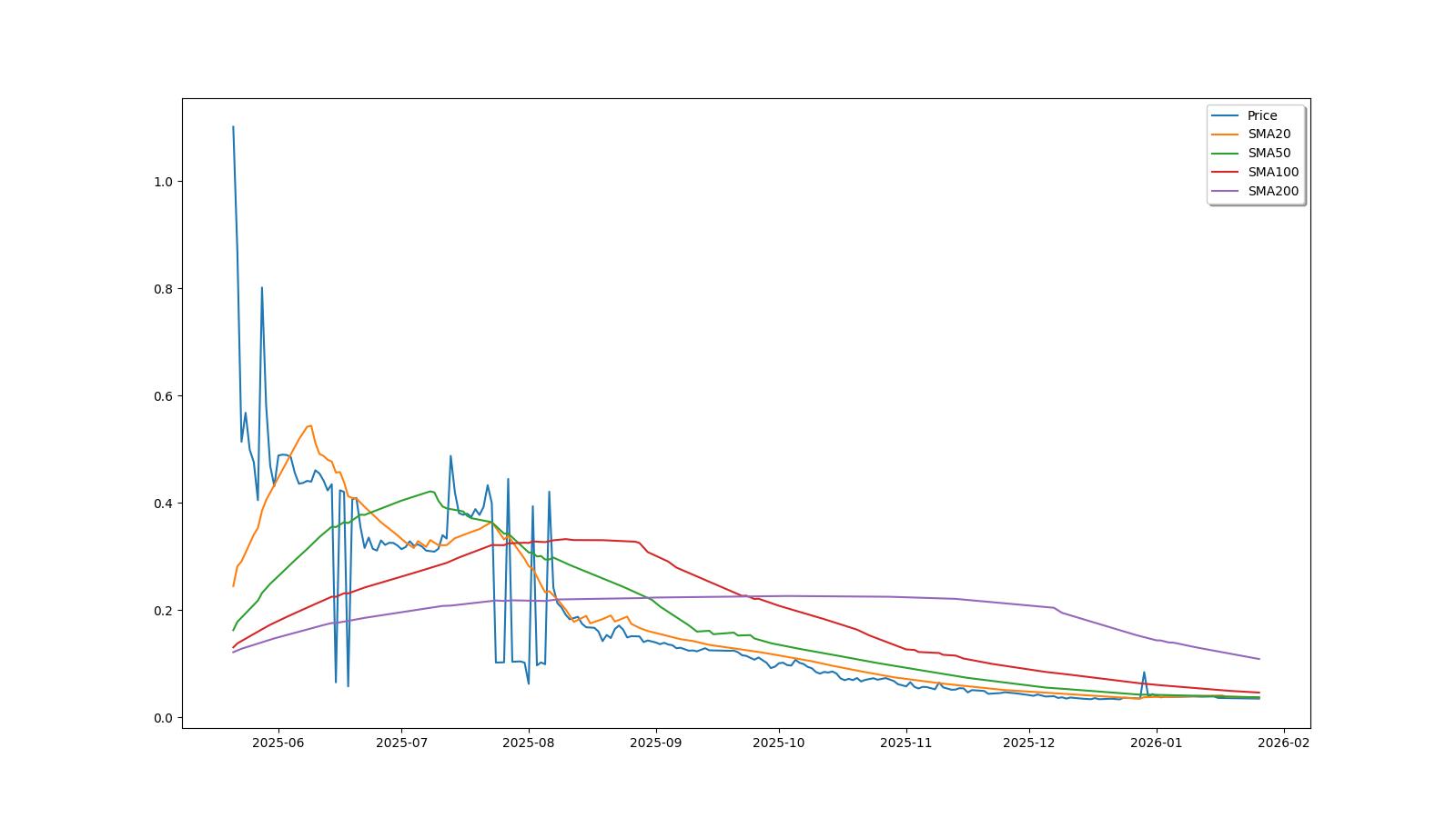 Efinity Simple Moving Averages