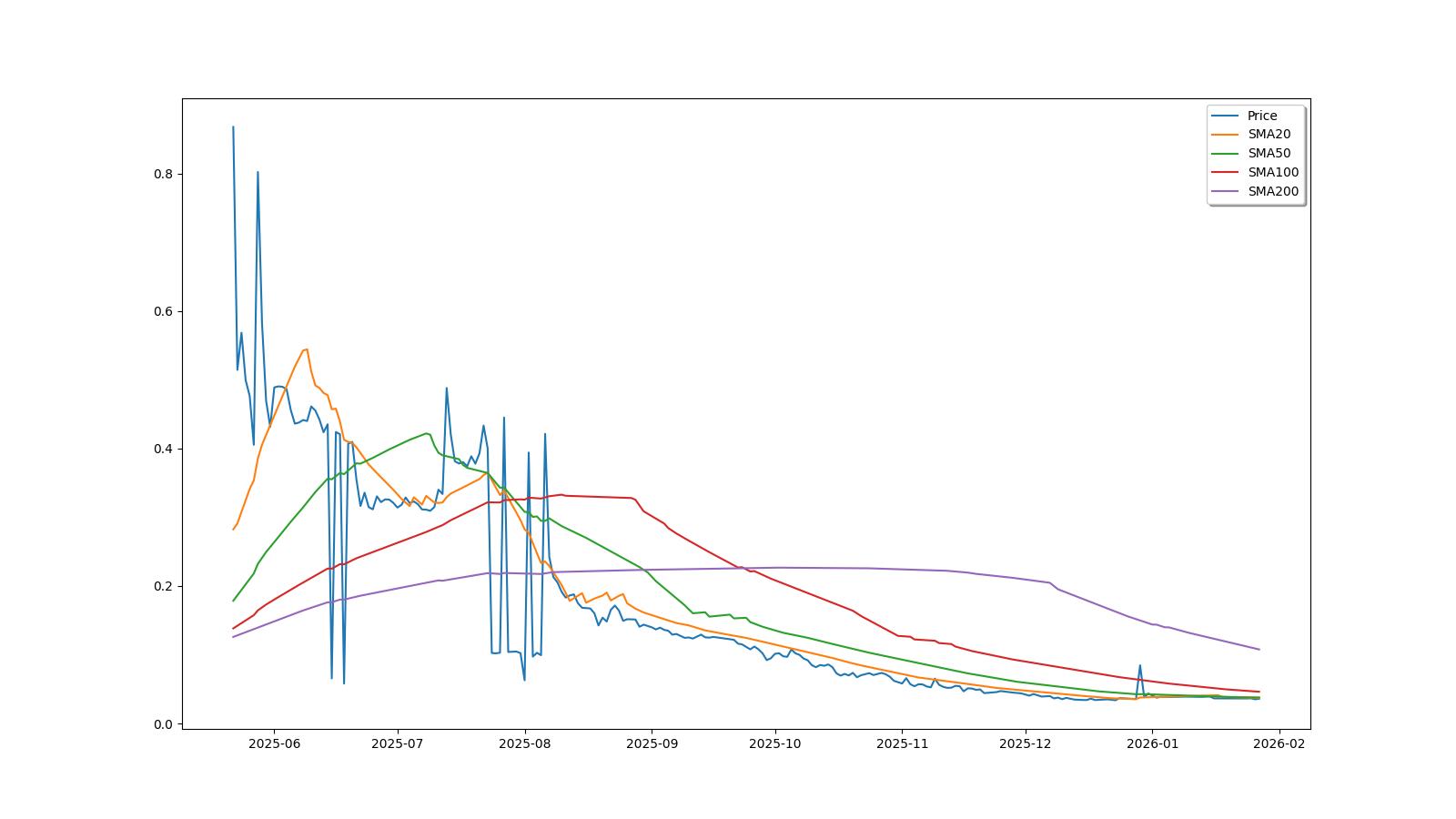 Efinity Token Simple Moving Averages