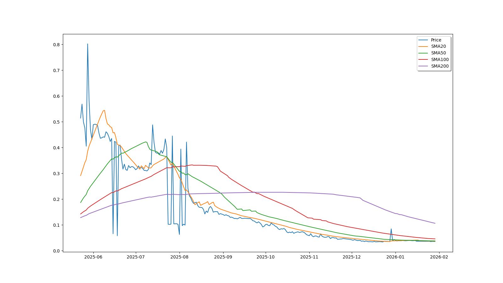 Efinity Simple Moving Averages