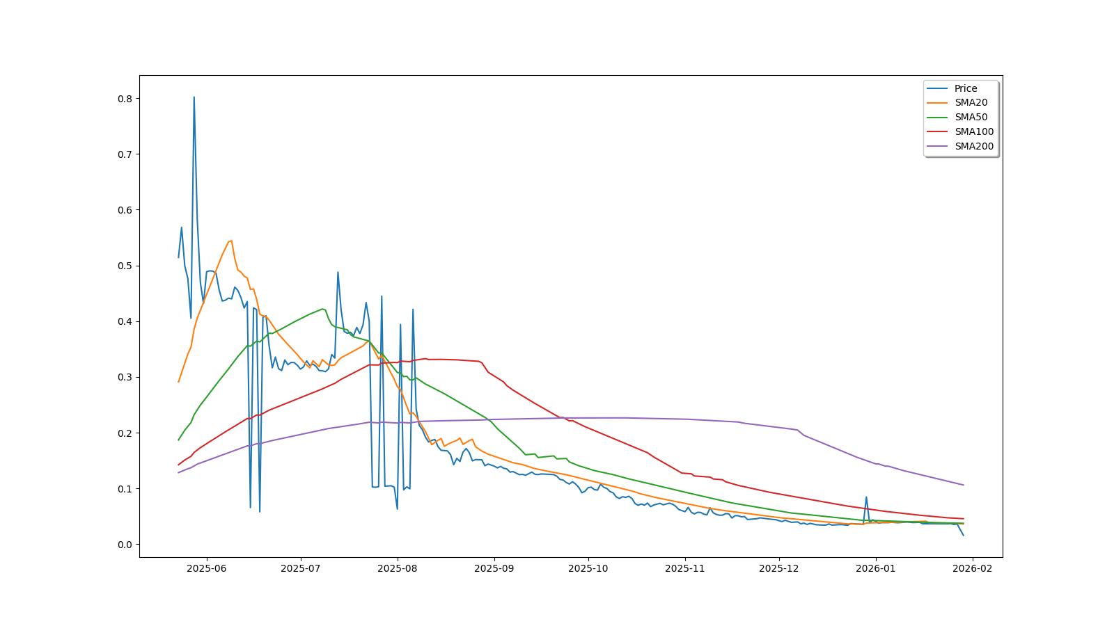 이피니티토큰 Simple Moving Averages