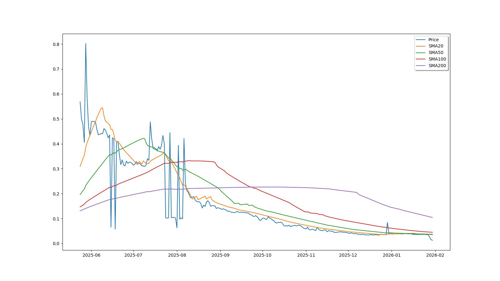 Efinity Simple Moving Averages