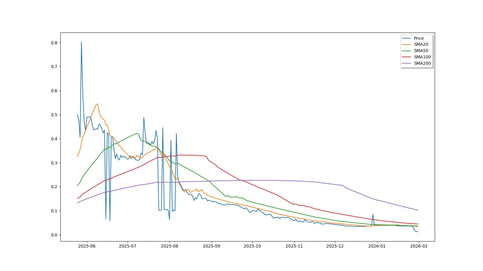 Efinity Simple Moving Averages