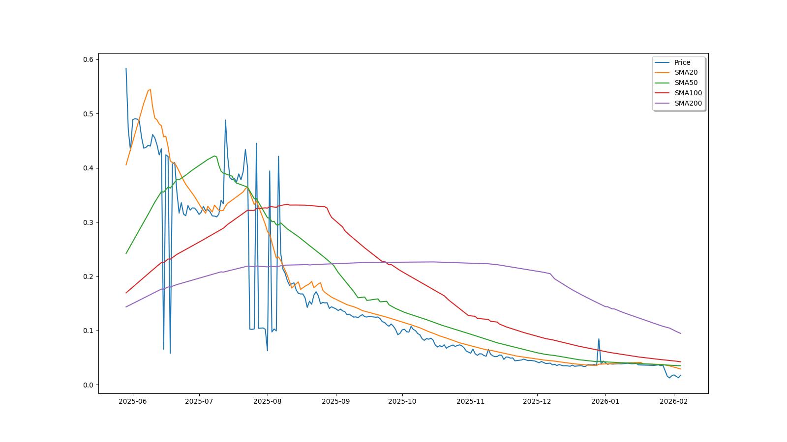 Efinity Simple Moving Averages