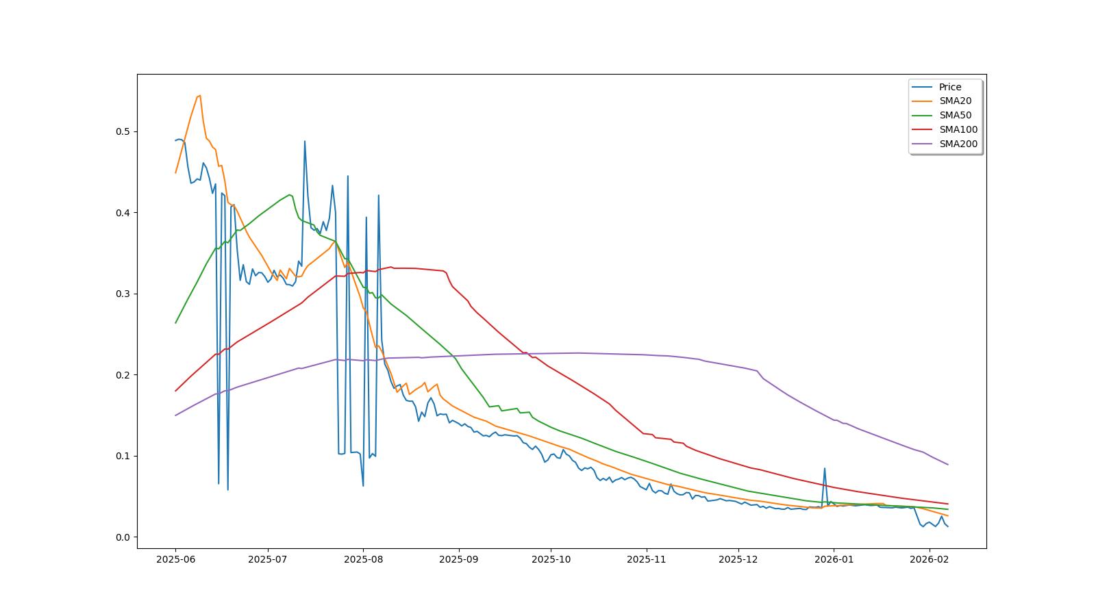 Efinity Simple Moving Averages