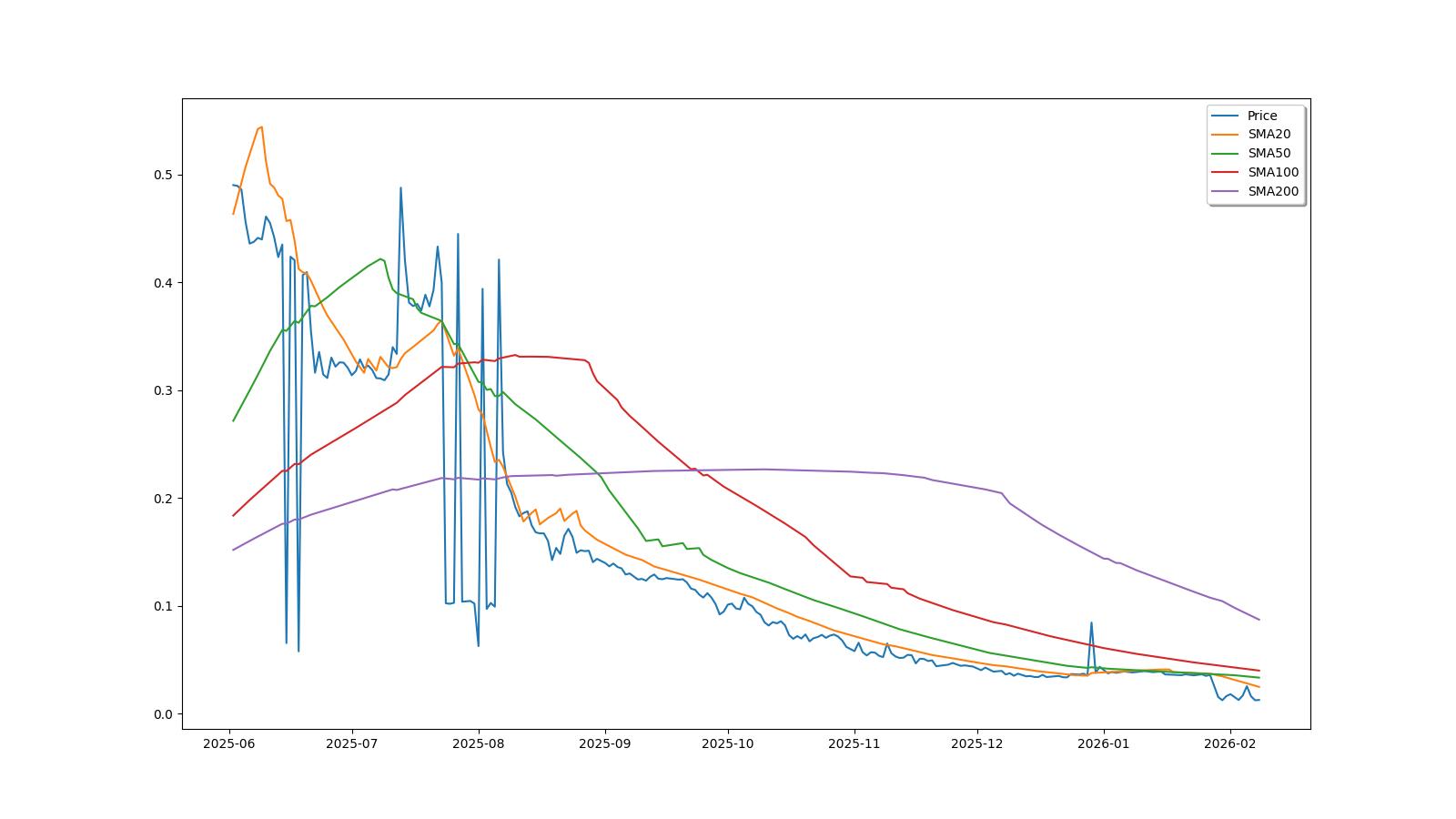 Efinity Simple Moving Averages
