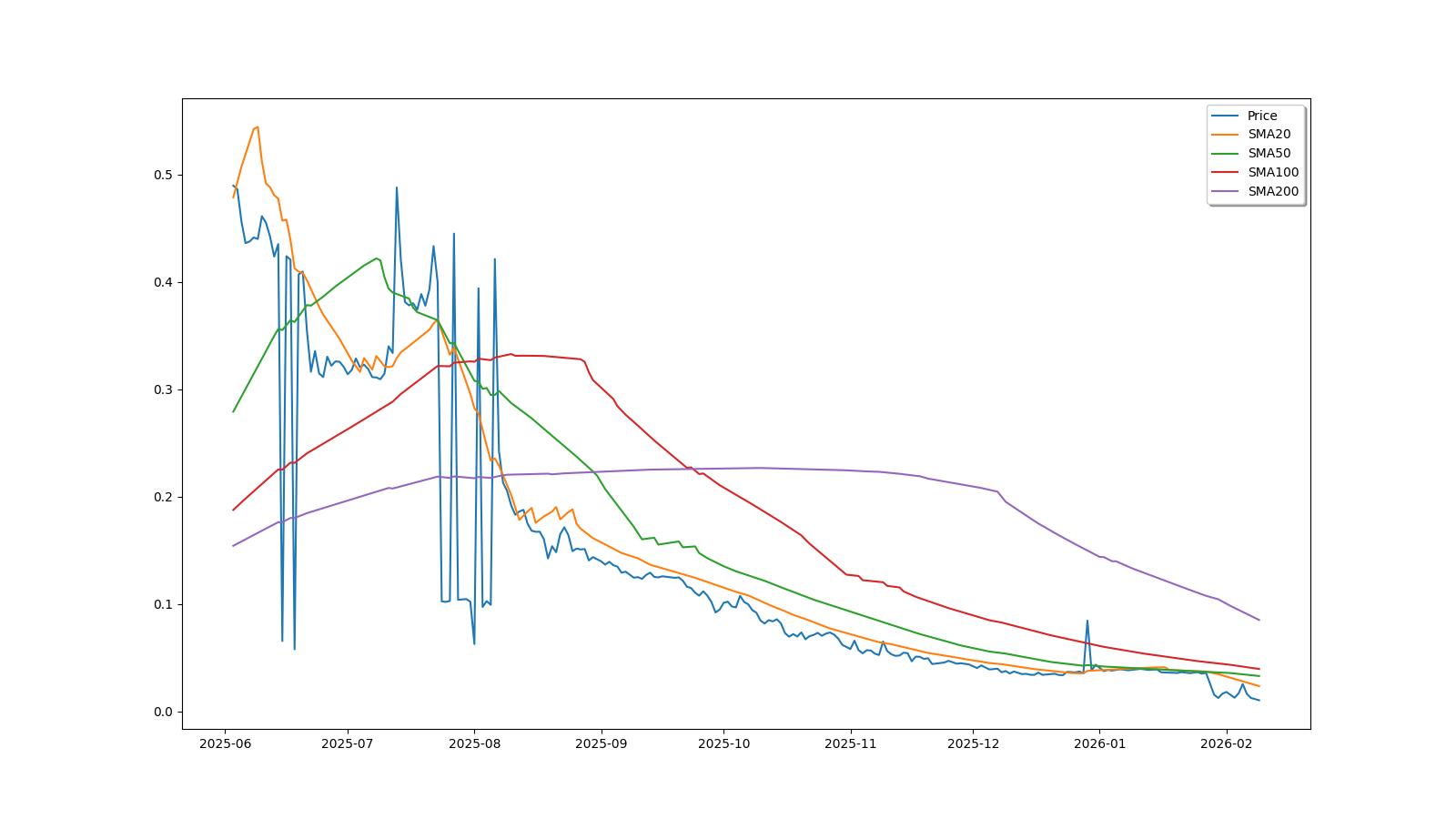 Efinity Simple Moving Averages