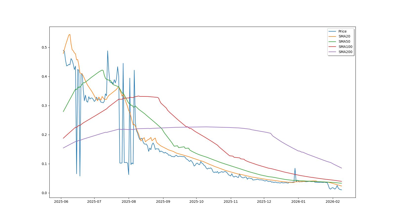 Efinity Simple Moving Averages