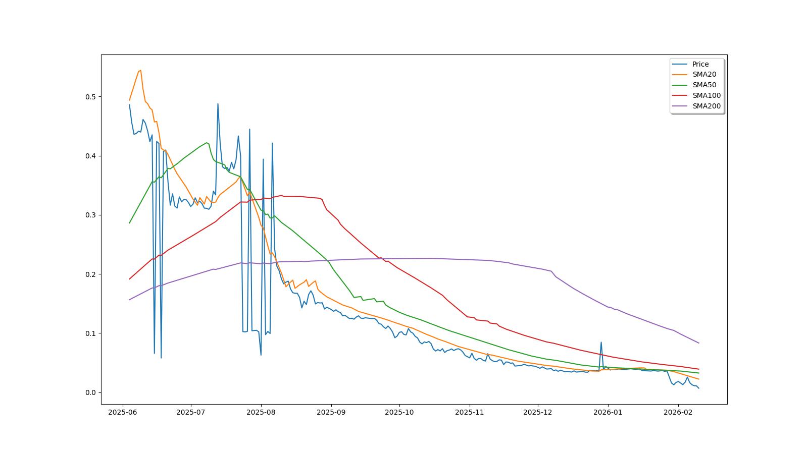 Efinity Simple Moving Averages