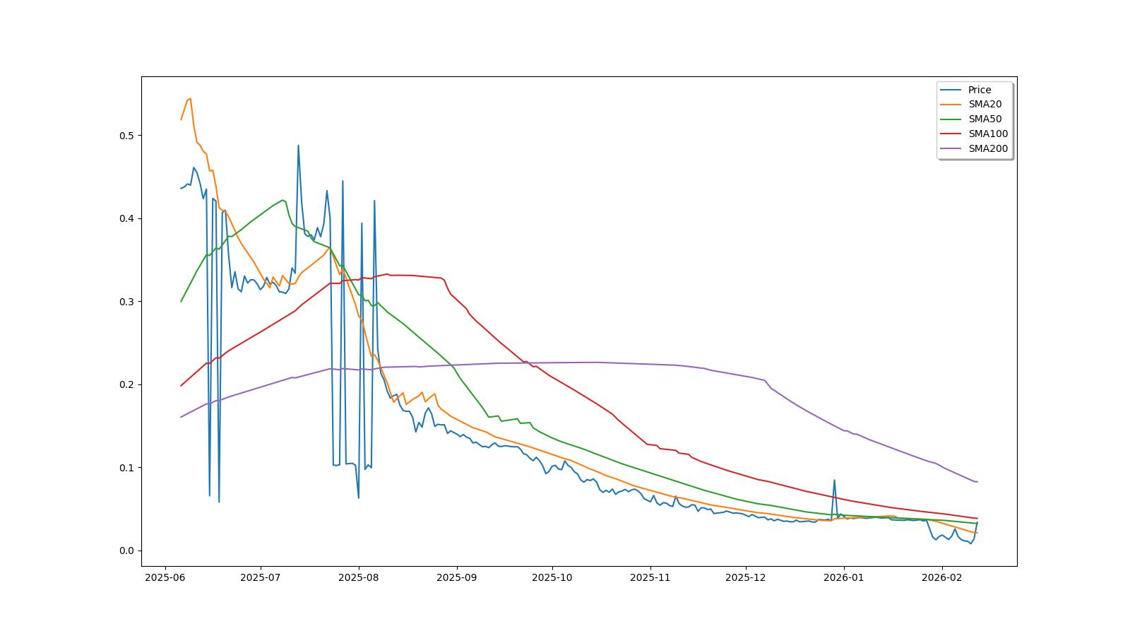 Efinity Simple Moving Averages