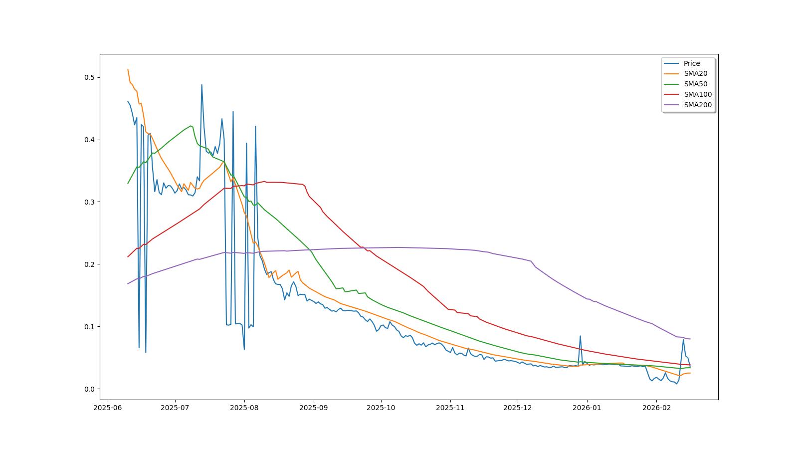 Efinity Simple Moving Averages