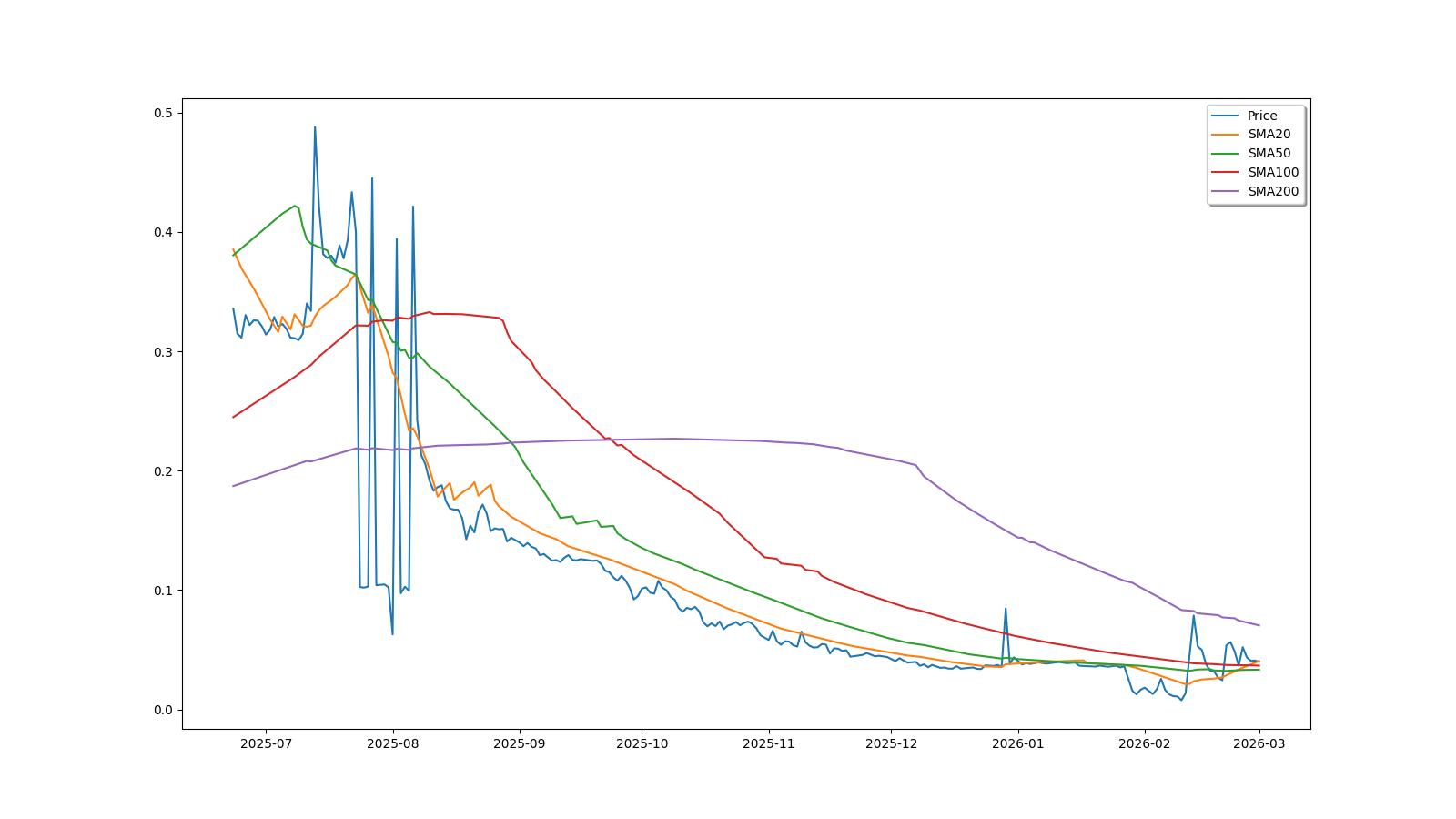 Efinity Simple Moving Averages