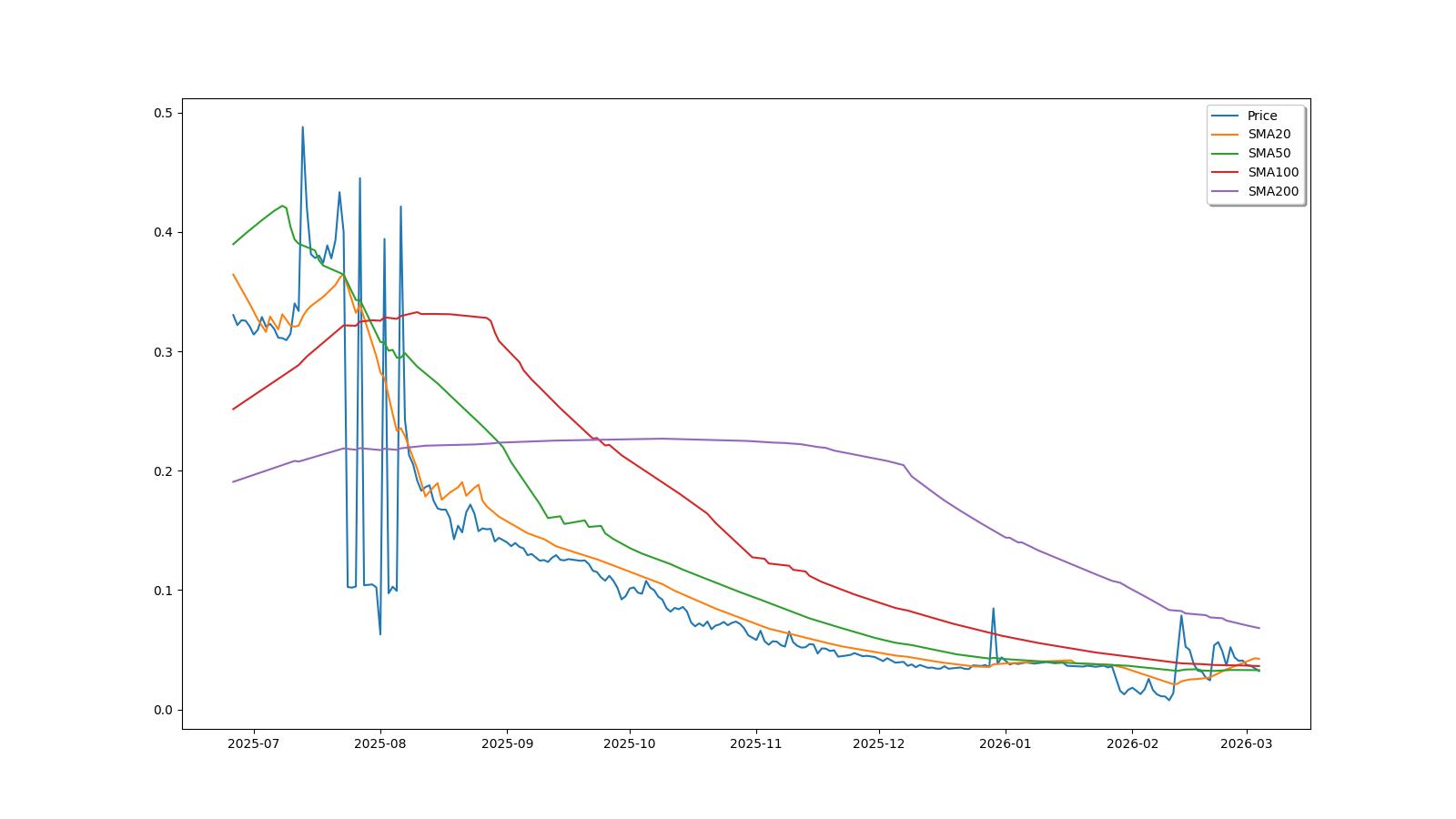 Efinity Simple Moving Averages
