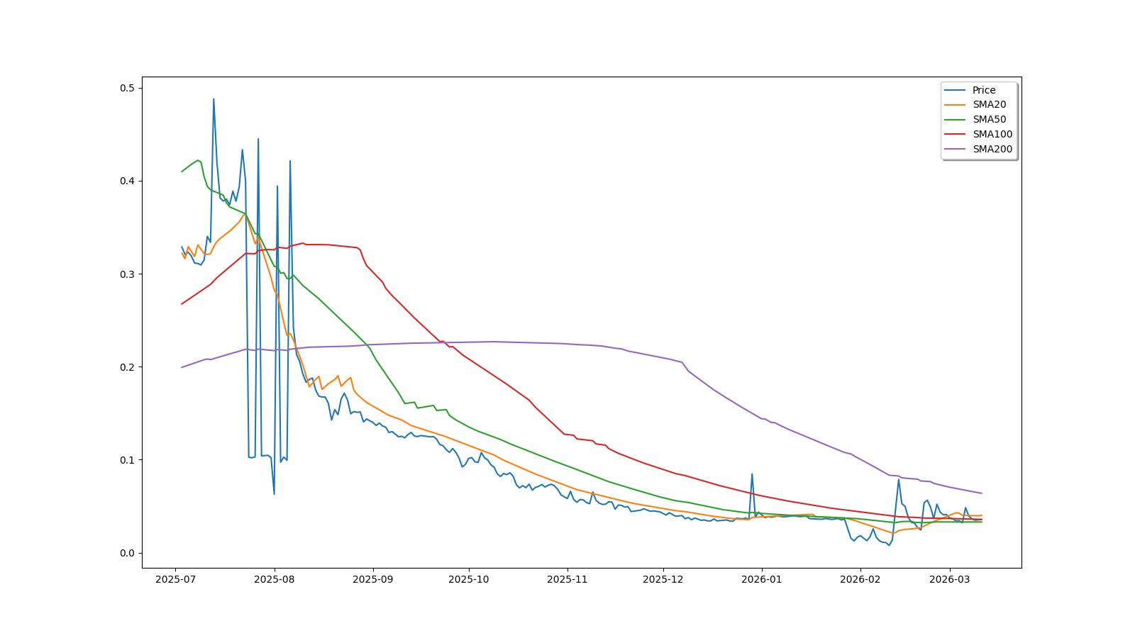 Efinity Simple Moving Averages