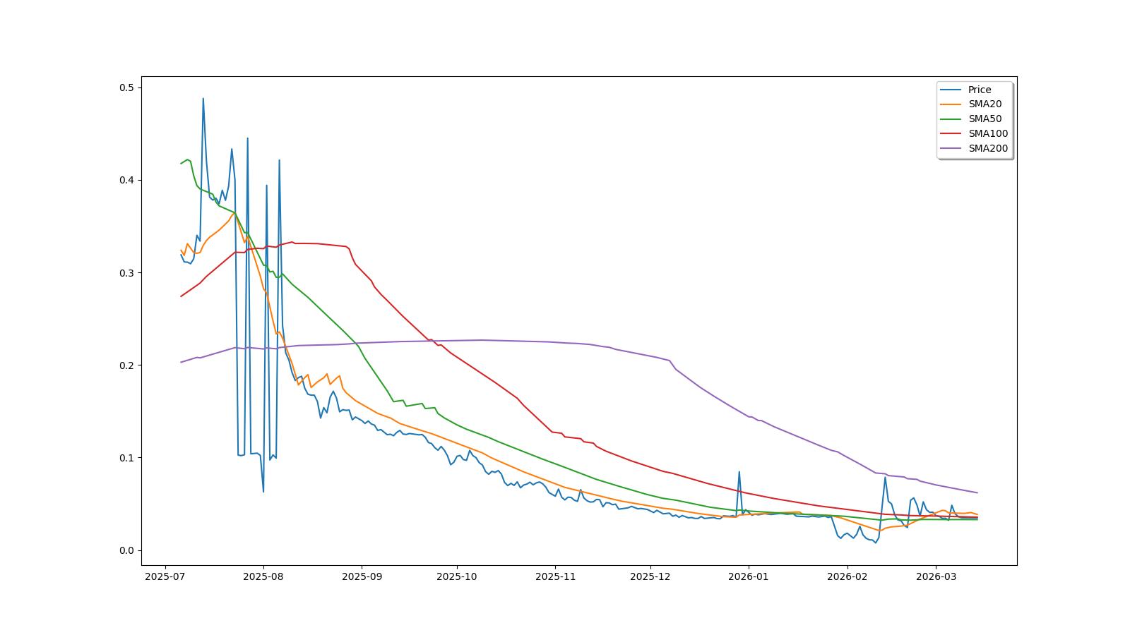 Efinity Simple Moving Averages