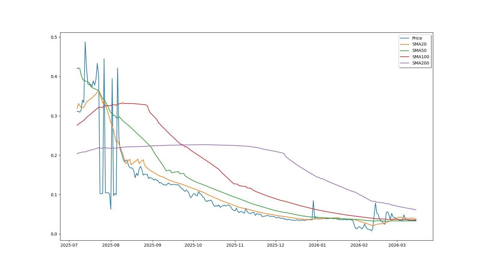 이피니티토큰 Simple Moving Averages
