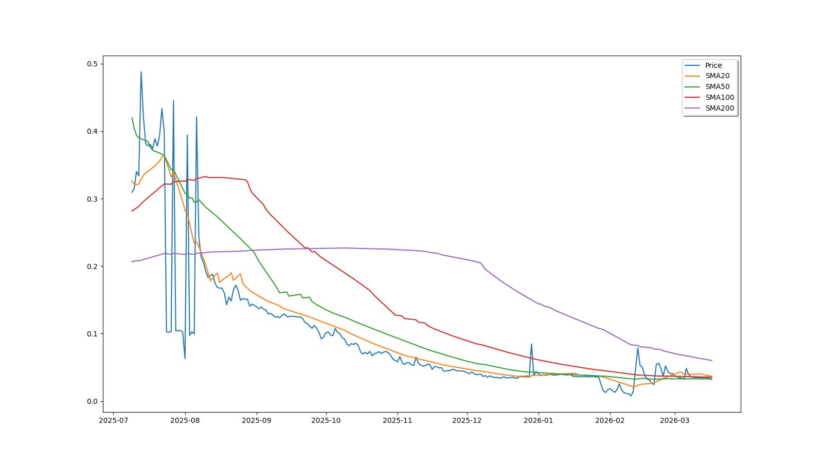 Efinity Simple Moving Averages