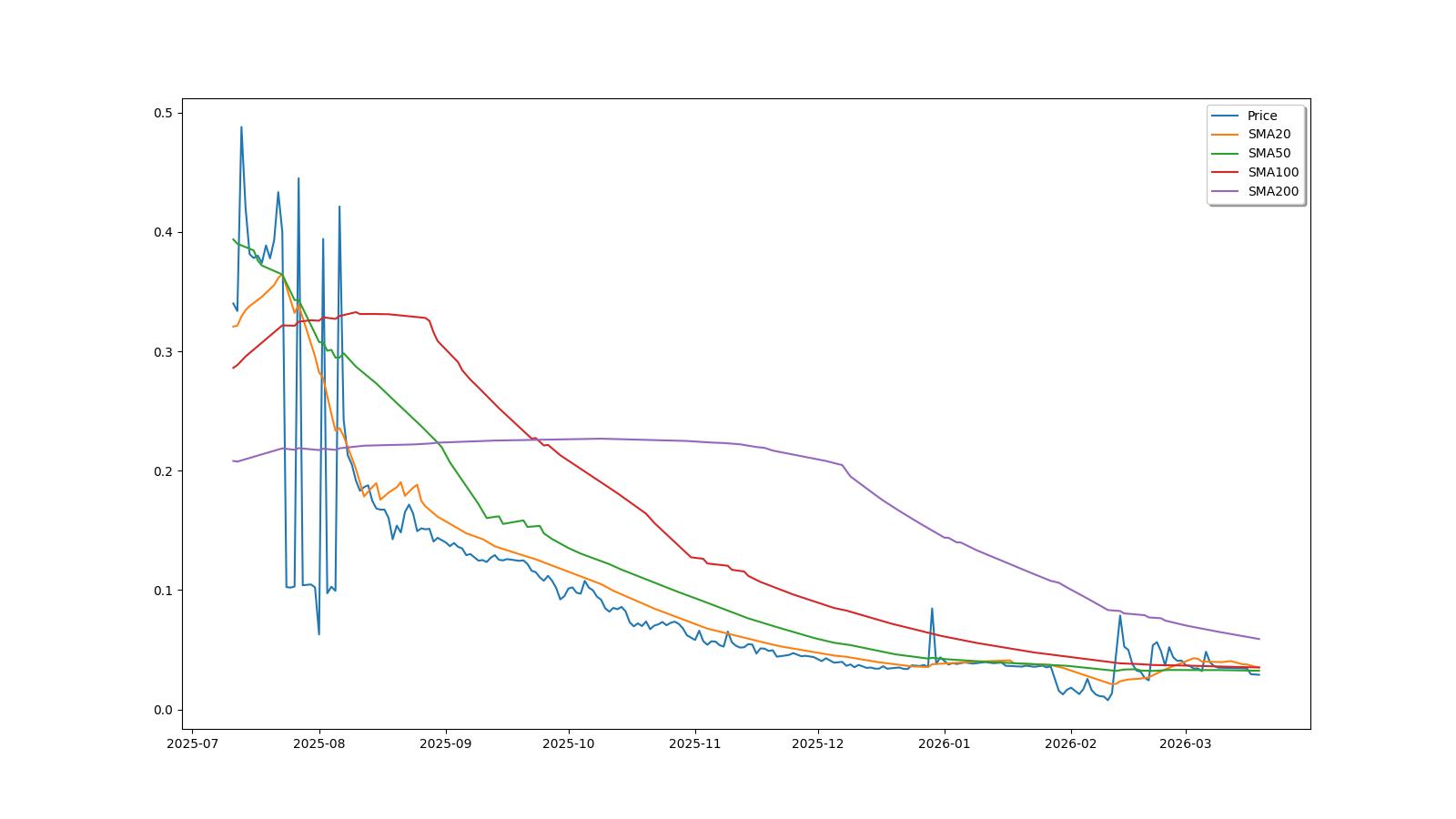 Efinity Simple Moving Averages