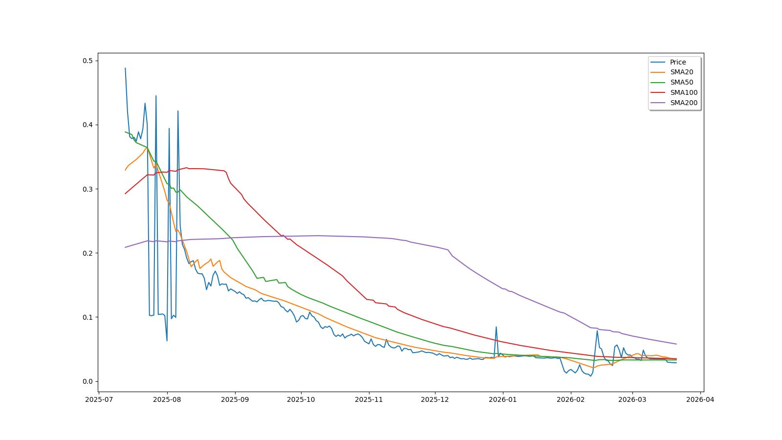 Efinity Simple Moving Averages