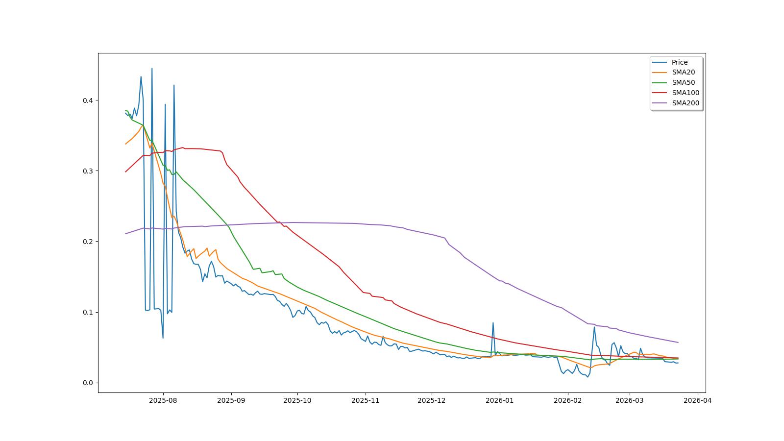 Efinity Simple Moving Averages