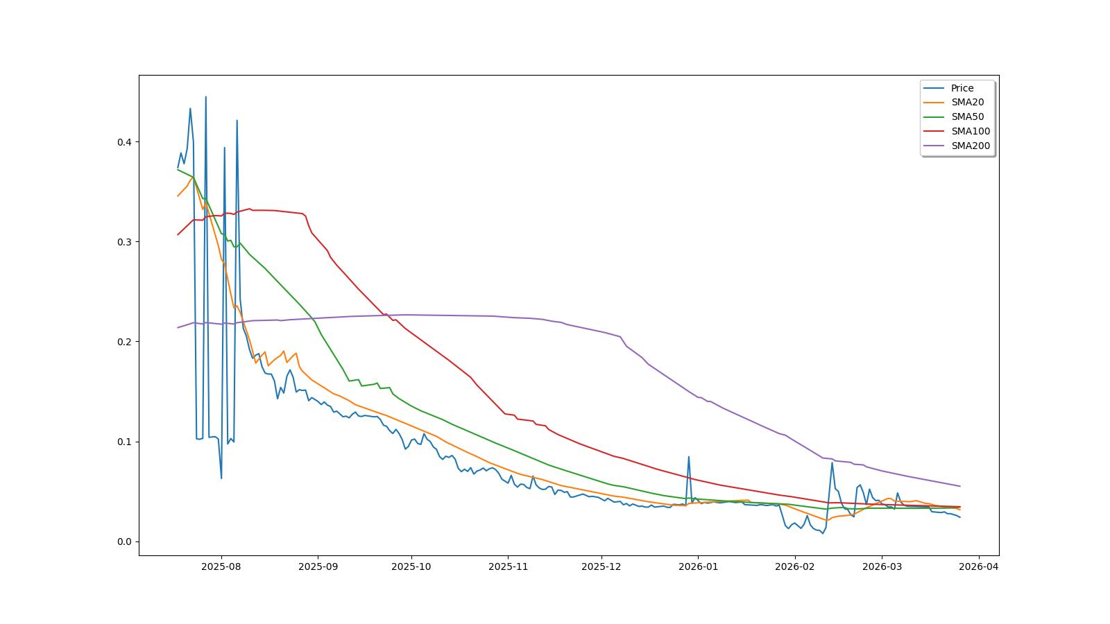 Efinity Simple Moving Averages