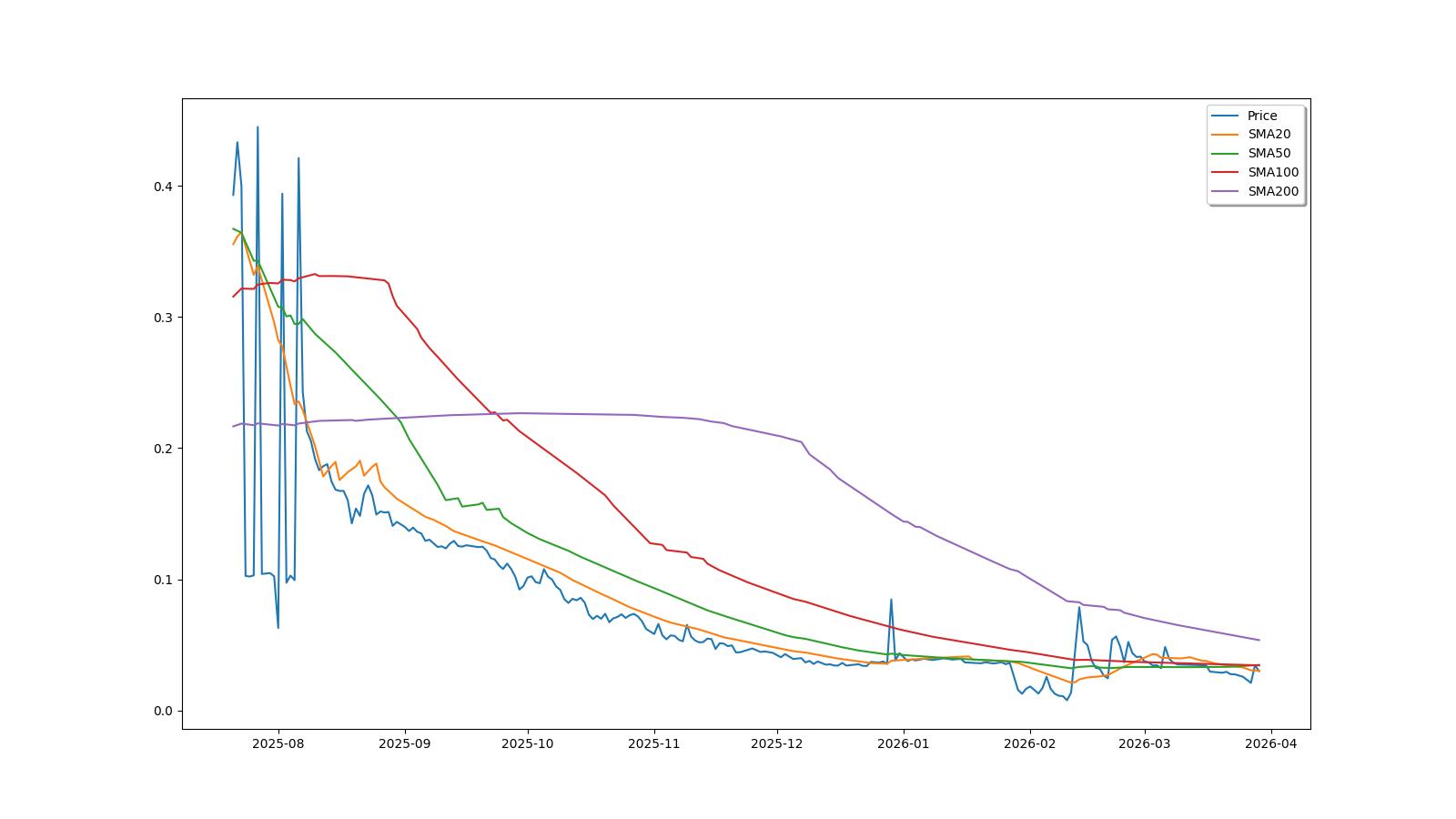Efinity Simple Moving Averages
