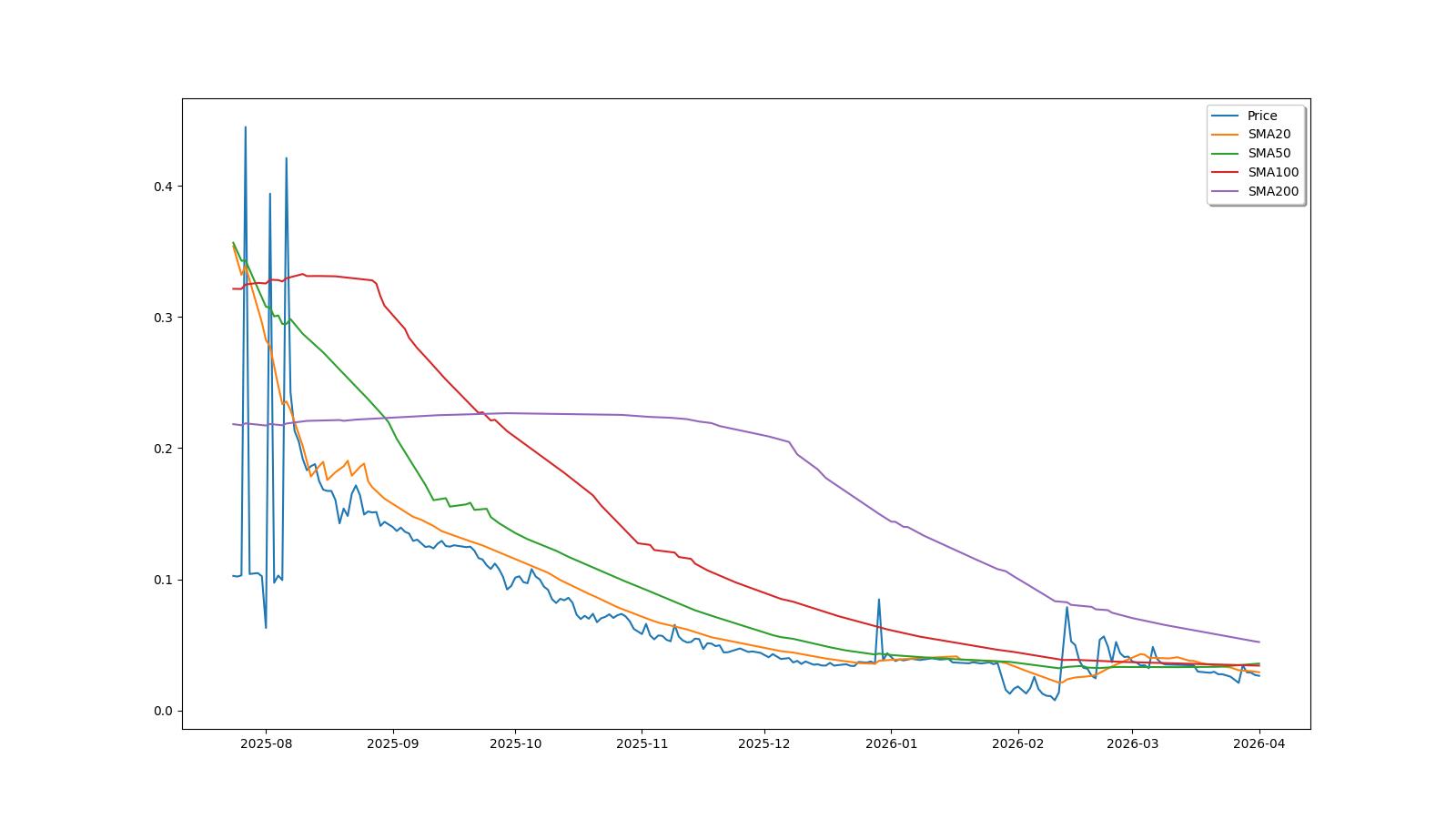 Efinity Simple Moving Averages