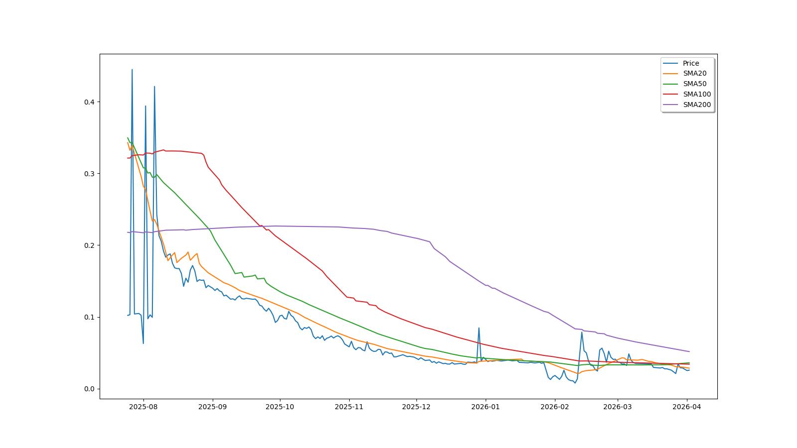 Efinity Simple Moving Averages