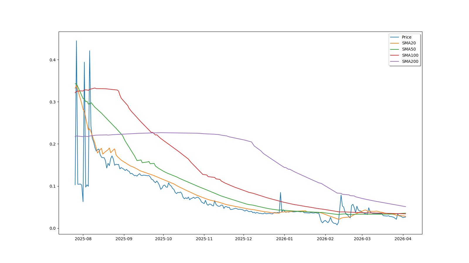 Efinity Simple Moving Averages
