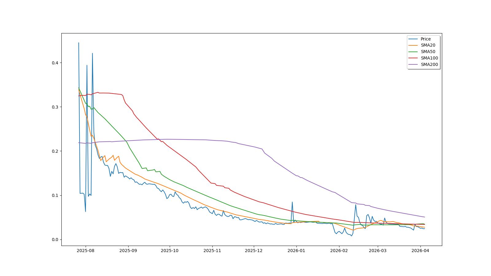 Efinity Simple Moving Averages