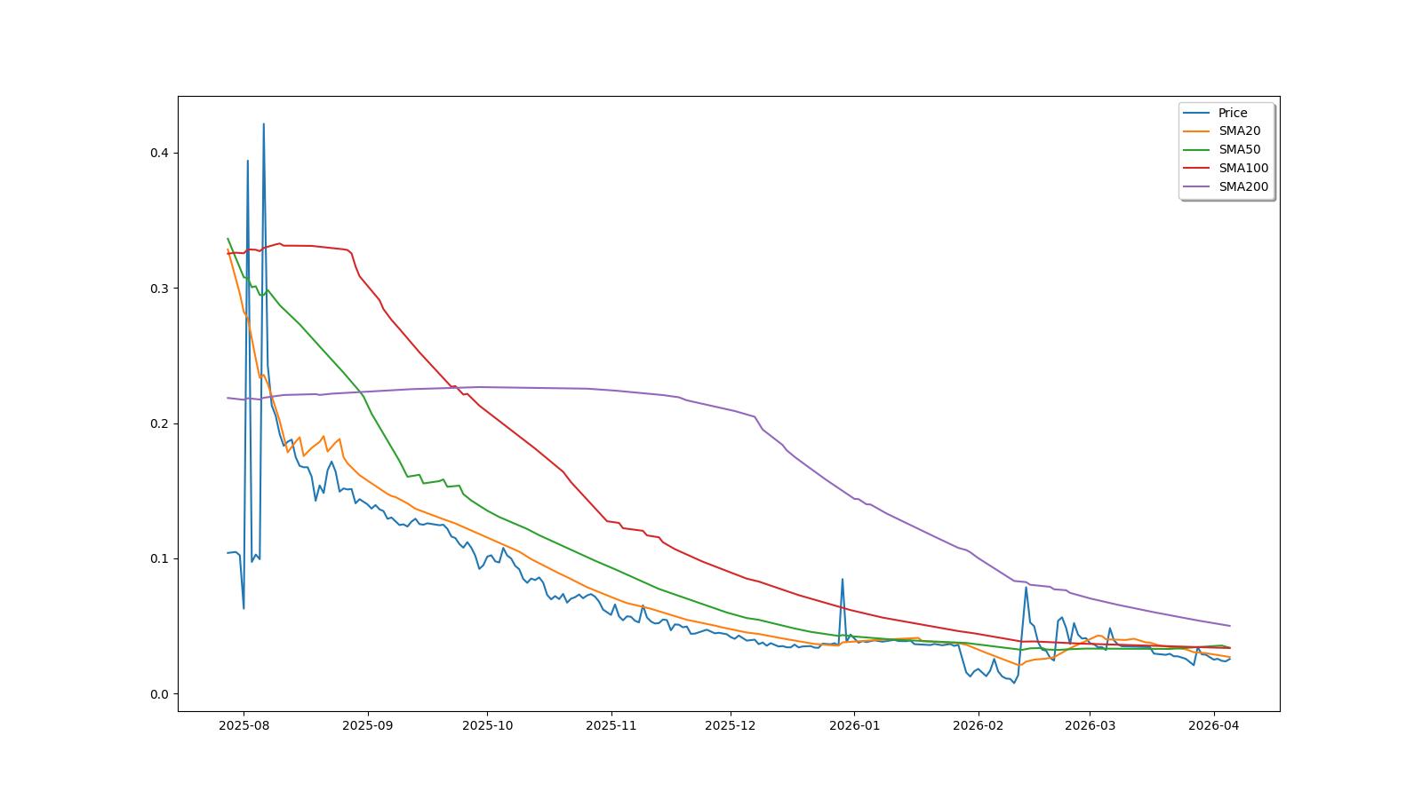 Efinity Simple Moving Averages