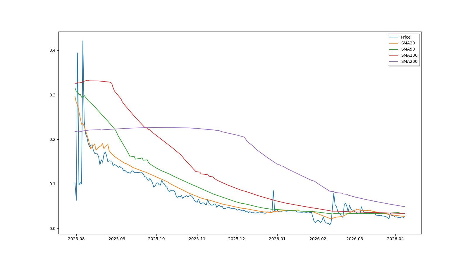Efinity Simple Moving Averages