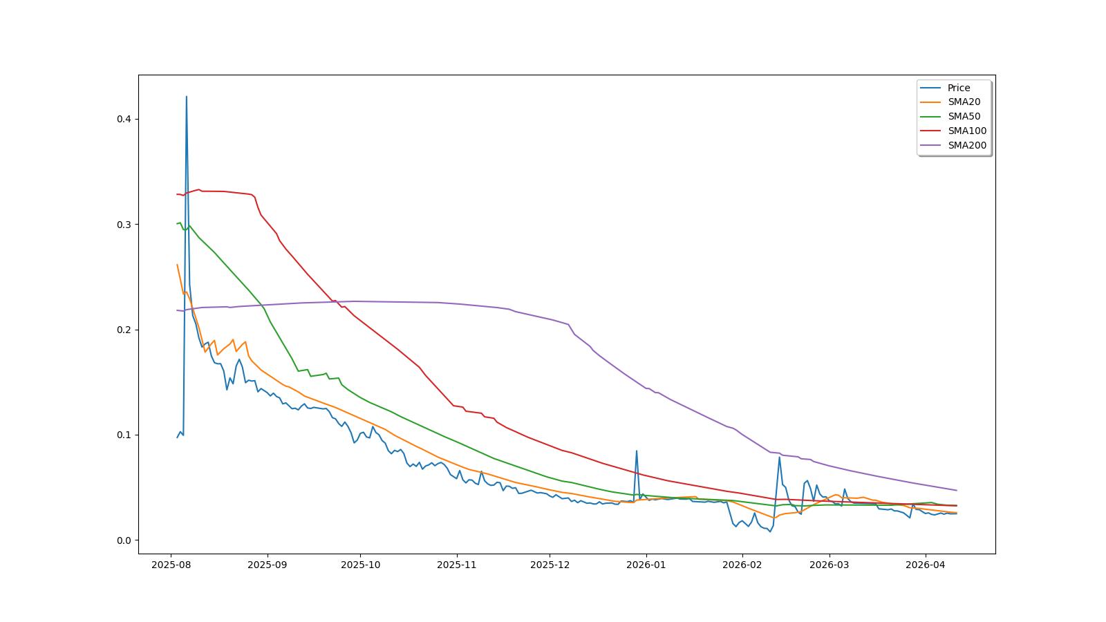 Efinity Simple Moving Averages