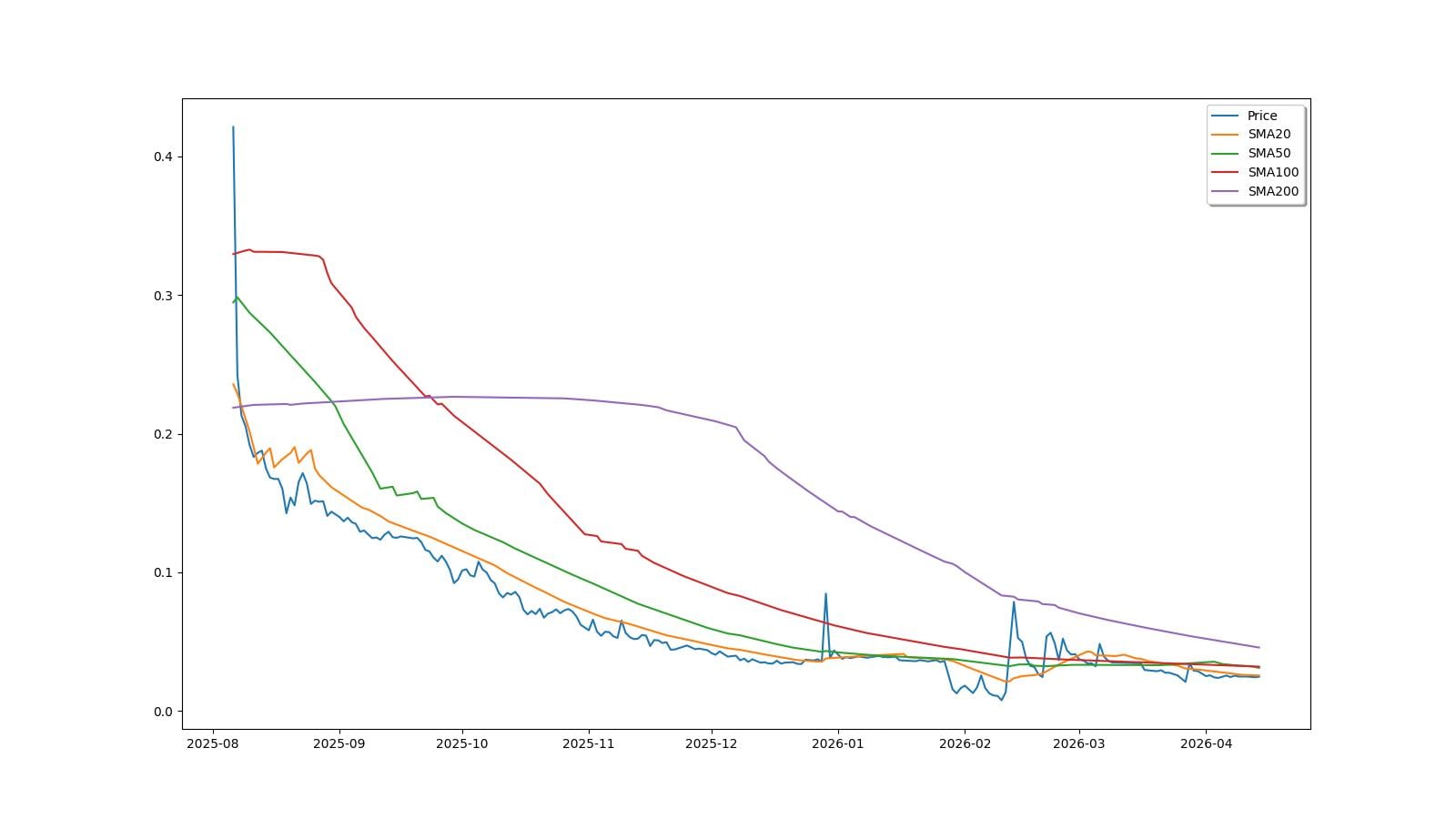 Efinity Simple Moving Averages
