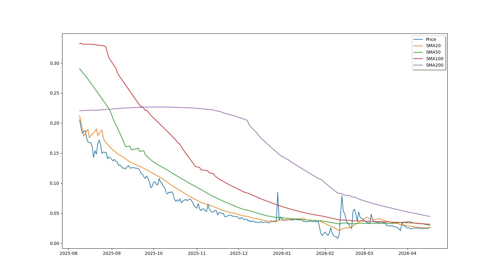 Efinity Simple Moving Averages