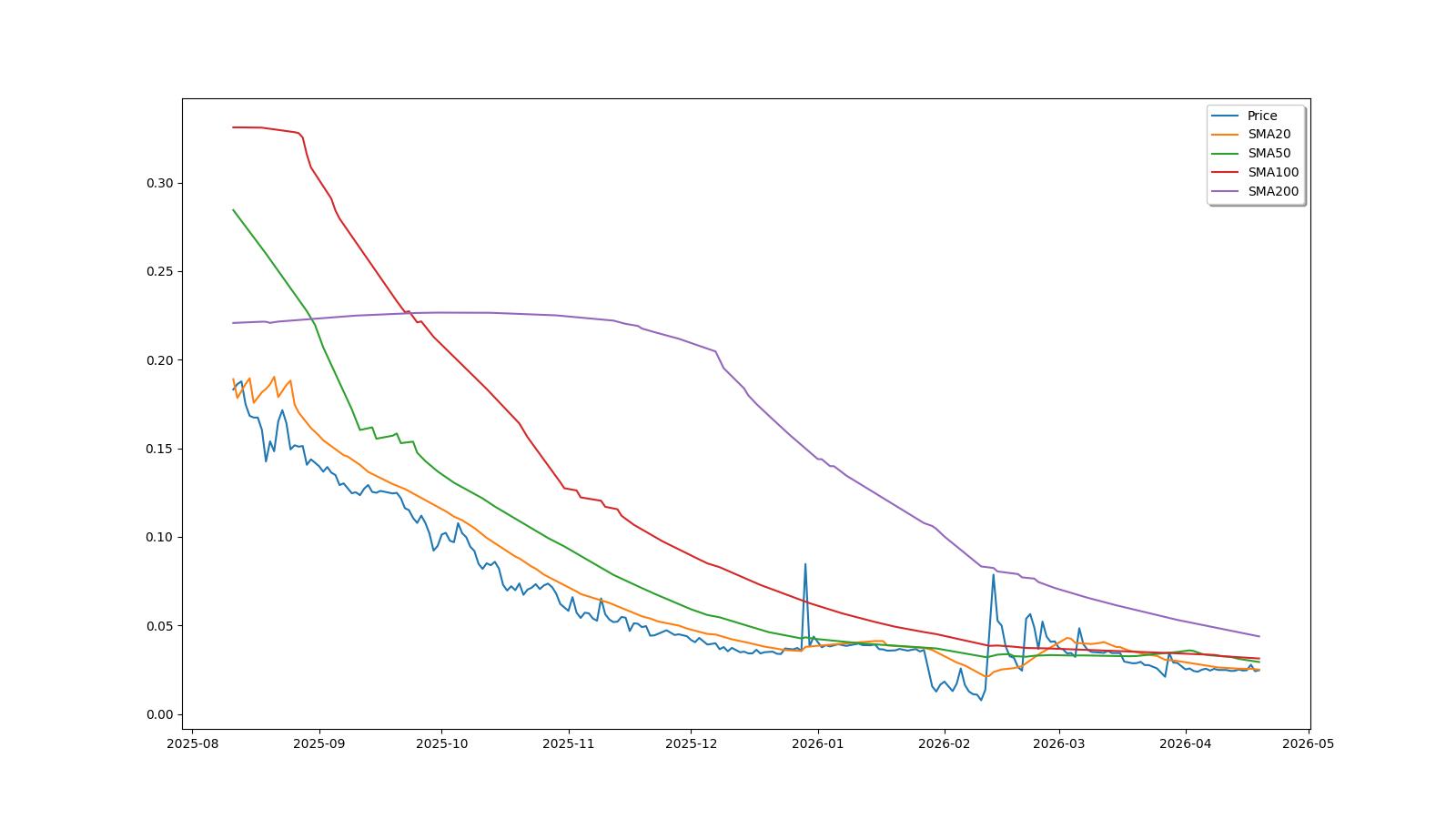 Efinity Simple Moving Averages